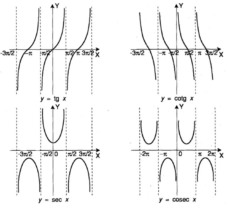 Funções Trigonométricas (Seno, Cosseno, Tangente...) | Pré-Cálculo